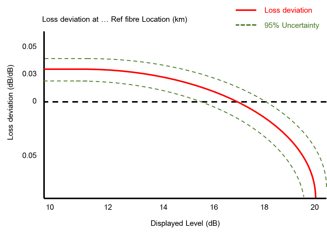 How to use OTDR calibration certificate