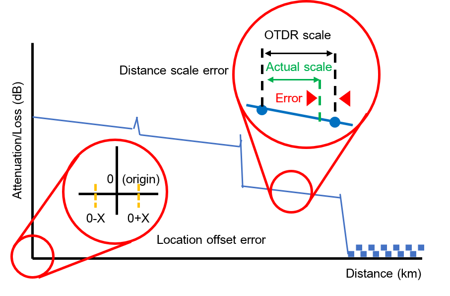 How to use OTDR calibration certificate